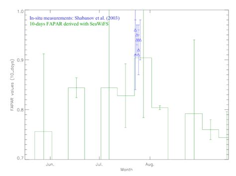 Comparison Of Fapar Derived With Remote Sensing Data Green And Download Scientific Diagram