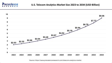 Telecom Analytics Market Size To Hit Usd 30 95 Bn By 2034