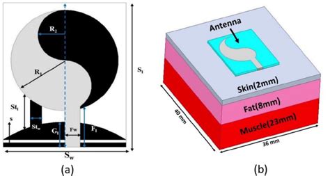 A The Antenna Topology And B Textile Antenna Mounted On Three Download Scientific Diagram