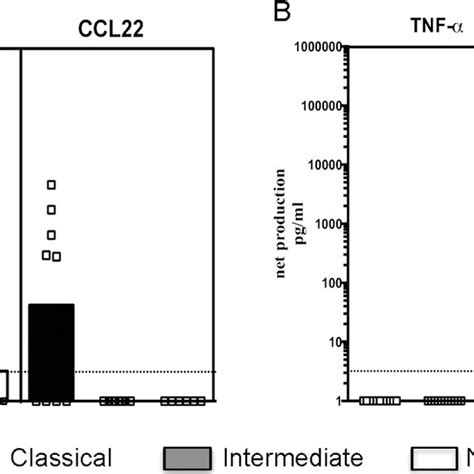 Human Monocytes Subsets Are Polarized Differentially Monocyte
