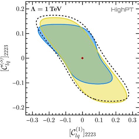 Two Parameter Fit Of The Wilson Coefficients [c 1 Lq ] 22ij And [c Download Scientific Diagram