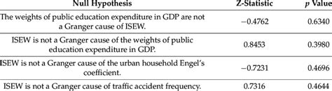 The Granger Causality Test Results In The Form Of Panel Data Download Scientific Diagram