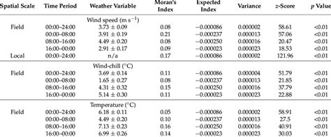 Summary Of Significant Morans I Values For The Weather Variables Wind Download Scientific