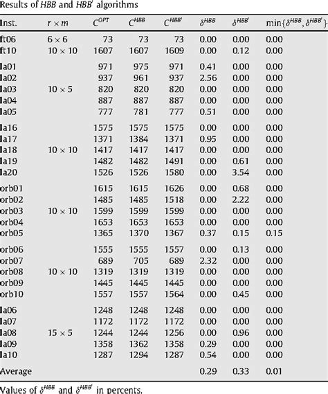 Table 1 From A Fast Hybrid Tabu Search Algorithm For The No Wait Job Shop Problem Semantic Scholar