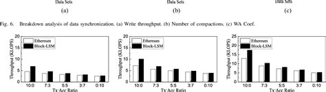 Figure 1 From A Semantic Integrated Lsm Tree Based Keyvalue Storage Engine For Blockchain