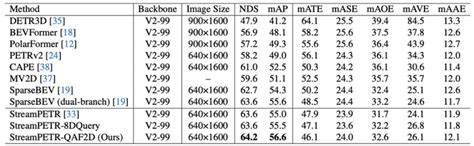 【3d目标检测】enhancing 3d object detection with 2d detection guided query anchors csdn博客