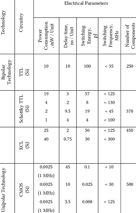 comparison of various designs of sigma pi neural units download
