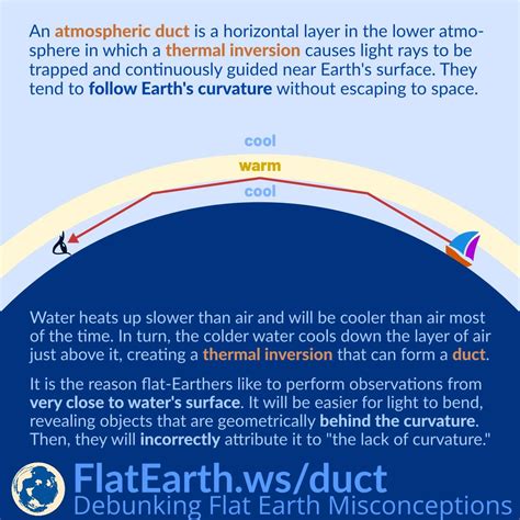 Atmospheric Duct R Flatearth
