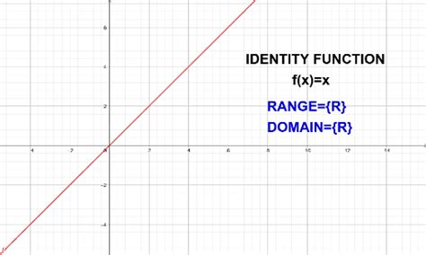 Identity Function Graph