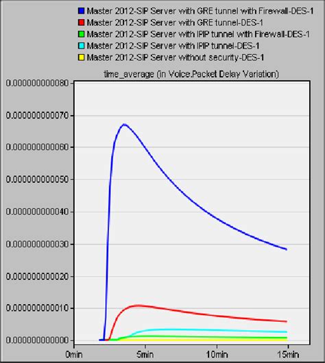 Packet Delay Variations Download Scientific Diagram