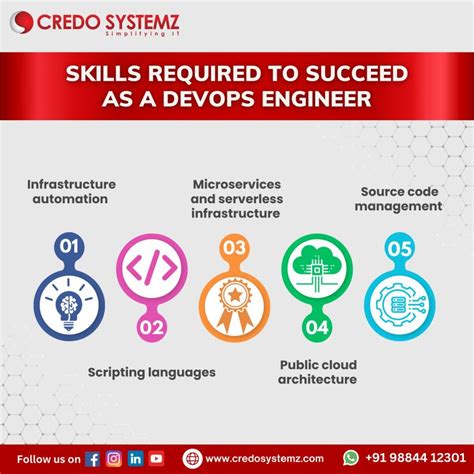 Learn Devops Skills From Cloud Gurus Credo Systemz Posted On The Topic Linkedin