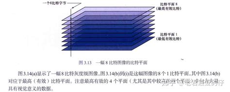 《数字图像处理》冈萨雷斯（第四版）3 2 一些基本的灰度变换函数 知乎