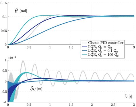 5 Angular Step Response For Different Adjustments Of The Controller Download Scientific Diagram