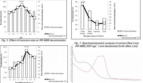 Effect Of Temperature On Rr M8b Decolorization Download Scientific Diagram