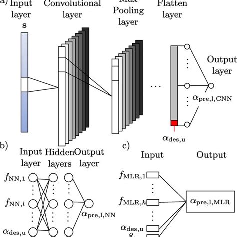 Schematic Representation Of The Models Developed A CNN B NN C MLR