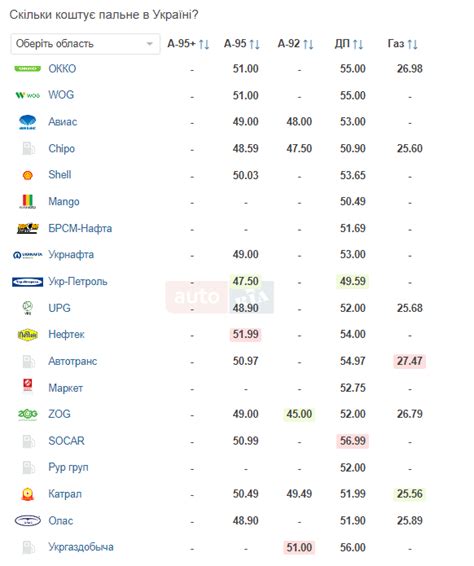 Цены на бензин дизель и газ на заправках Украины на 28 08 2022 Life
