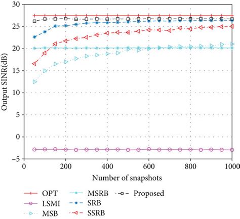 A Output Sinr Versus Snr Inr40 Db K500 B Output Sinr Versus