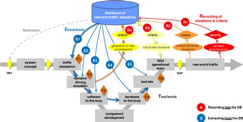 Figure 1 From System Validation Of Highly Automated Vehicles With A