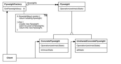 Java设计模式11——享元模式java享元模式简析 Csdn博客