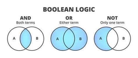 The Potential Of Boolean Search Master The Top 6 Boolean Uses