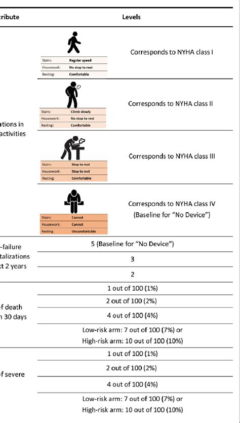 Nyha Iii New York Heart Association Class An Overview
