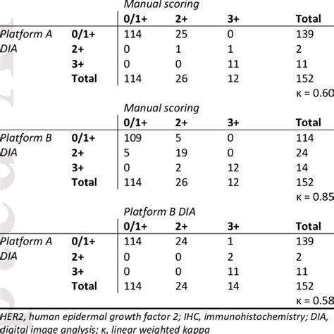 Pdf What Is The Added Value Of Digital Image Analysis Of Her2 Immunohistochemistry In Breast