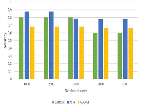 Accuracy For Various Datasets Download Scientific Diagram