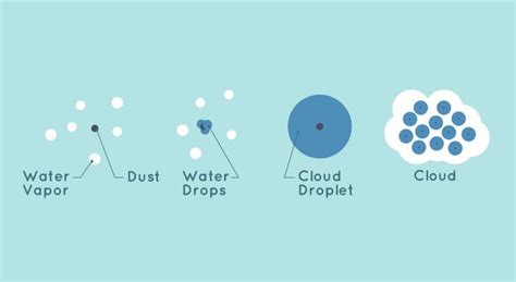 Babe Project The Types Of Clouds And What They Mean NASA JPL Edu