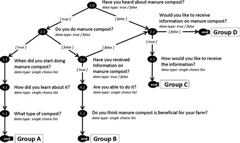 Question Tree Of The First Round In The End Farmers Are Grouped Based