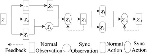 Abstract Decision Process Flow At Ac Period Download Scientific Diagram