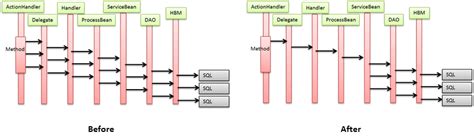 Application Performance And Antipatterns Java Code Geeks