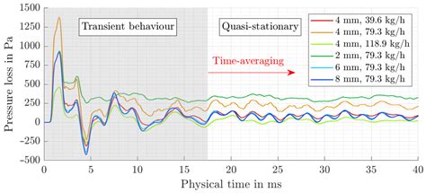Investigation Of Flow Fields Emanating From Two Parallel Inlet Valves Using Les Piv And Pod