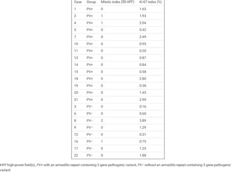 Mitotic Index And Ki 67 Proliferation Index Download Scientific Diagram