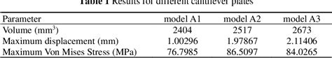 Table 1 From Design And Optimization Of The Variable Density Lattice Structure Based On Load