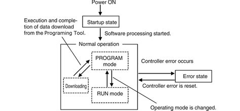 Proposing An IT Application Platform In Controller OMRON TECHNICS Technology OMRON Global
