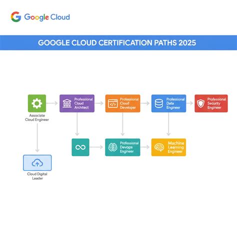 How To Set Up Cloud Identify Authentication And Organisation In Gcp Part 1 By Biswanath