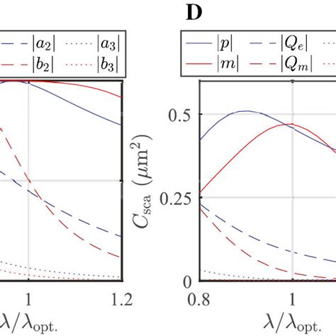 Transmission Of Core Multishell Metasurfaces A Mie Coefficients Of Download Scientific