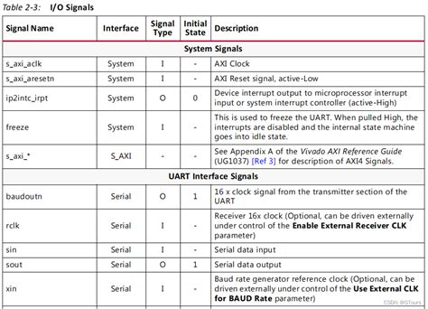Xilinx学习 Axi Uart 16550 V20axi Uart16550 Csdn博客