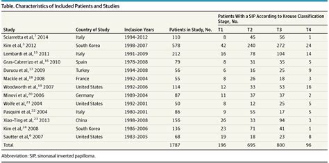 Association Of Krouse Classification For Sinonasal Inverted Papilloma Association Of Krouse Classification For Sinonasal Inverted Papilloma