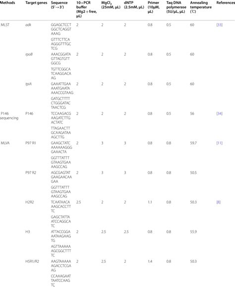 Primers And Optimized Procedures For Mlst P146 Gene And Mlva Analyses