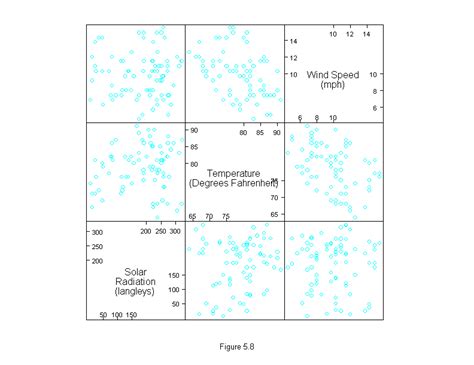 Visualizing Data Chapter 5 Hypervariate Data Splus Textbook Examples