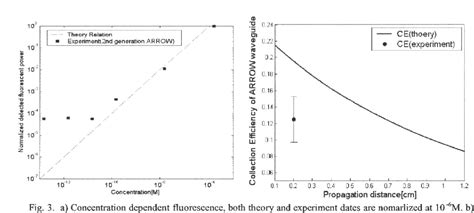 Figure 3 From Highly Sensitive Fluorescence Detection From Optimized