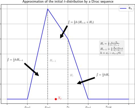 Dirac Sequence H H∈r 0 For The Approximation Of The δ