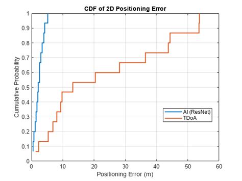Ai For Positioning Accuracy Enhancement Matlab And Simulink