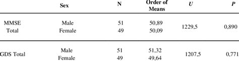 Values Relative To The Application Of The Mann Whitney Test For Download Scientific Diagram