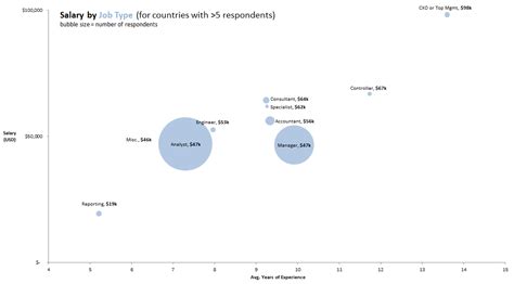 Excel Dashboard Examples Dashboards To Visualize Excel Salaries Around World