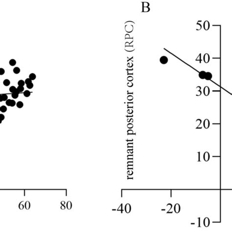 Correlation Analyses Between The Racrpc And The γ Angle In
