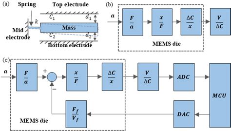 Figure 1 From A High Linearity Closed Loop Capacitive Micro Accelerometer Based On Ring Diode