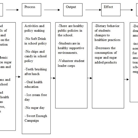 The Conceptual Framework Of Program Assessment Download Scientific
