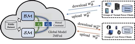 figure 1 from heterogeneous federated meta learning with mutually